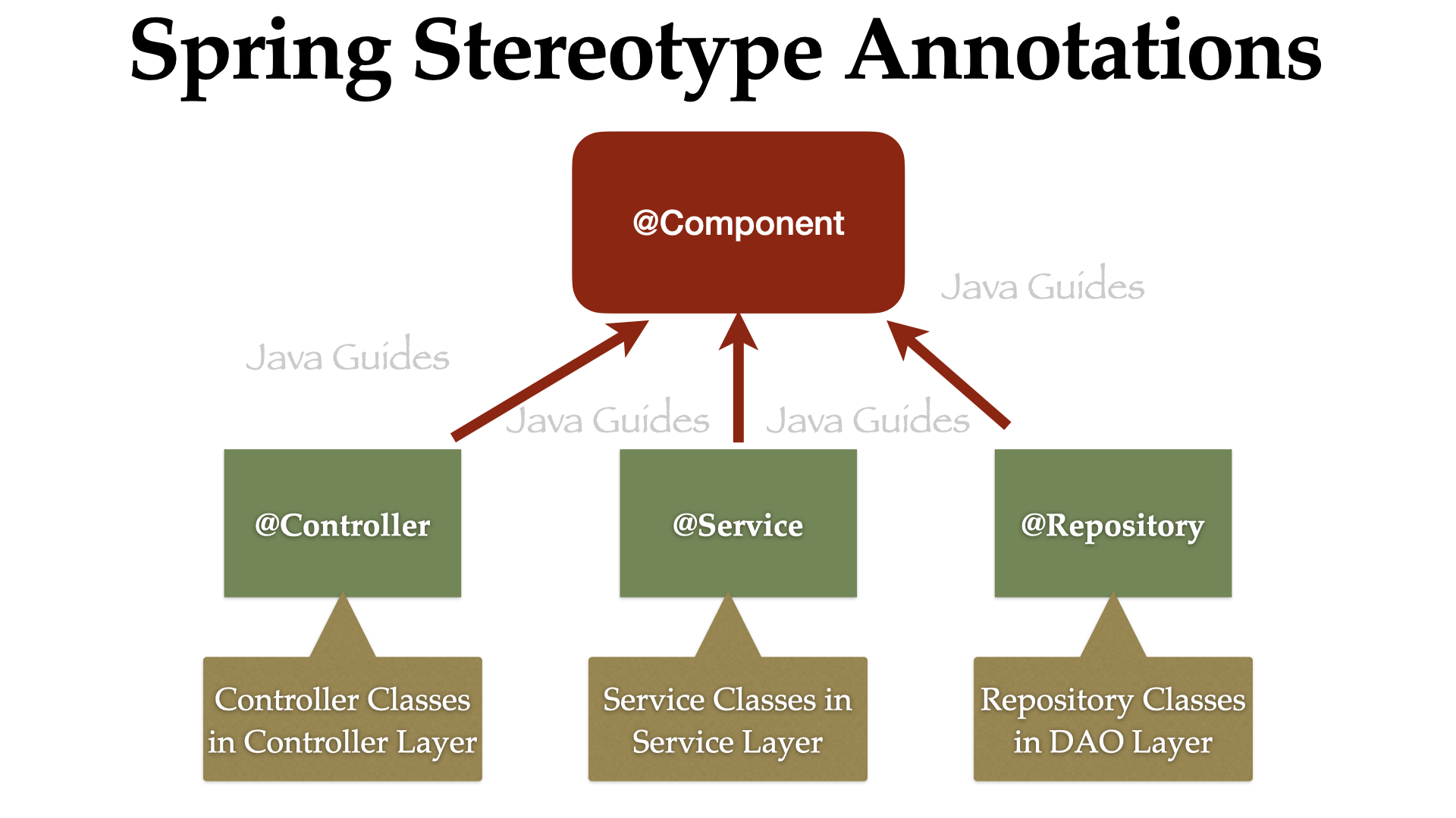 Spring Boot Component Controller Repository And Service