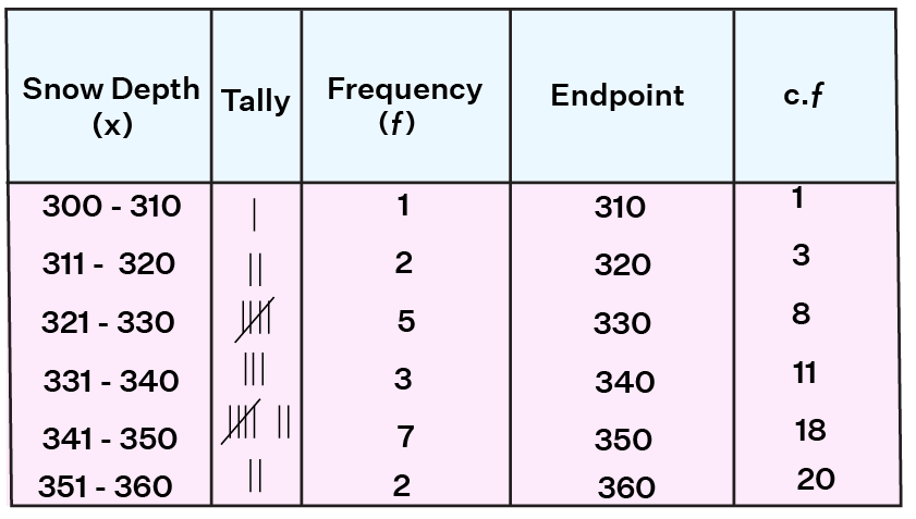 Cumulative Frequency Definition Types Constructing Cumulative