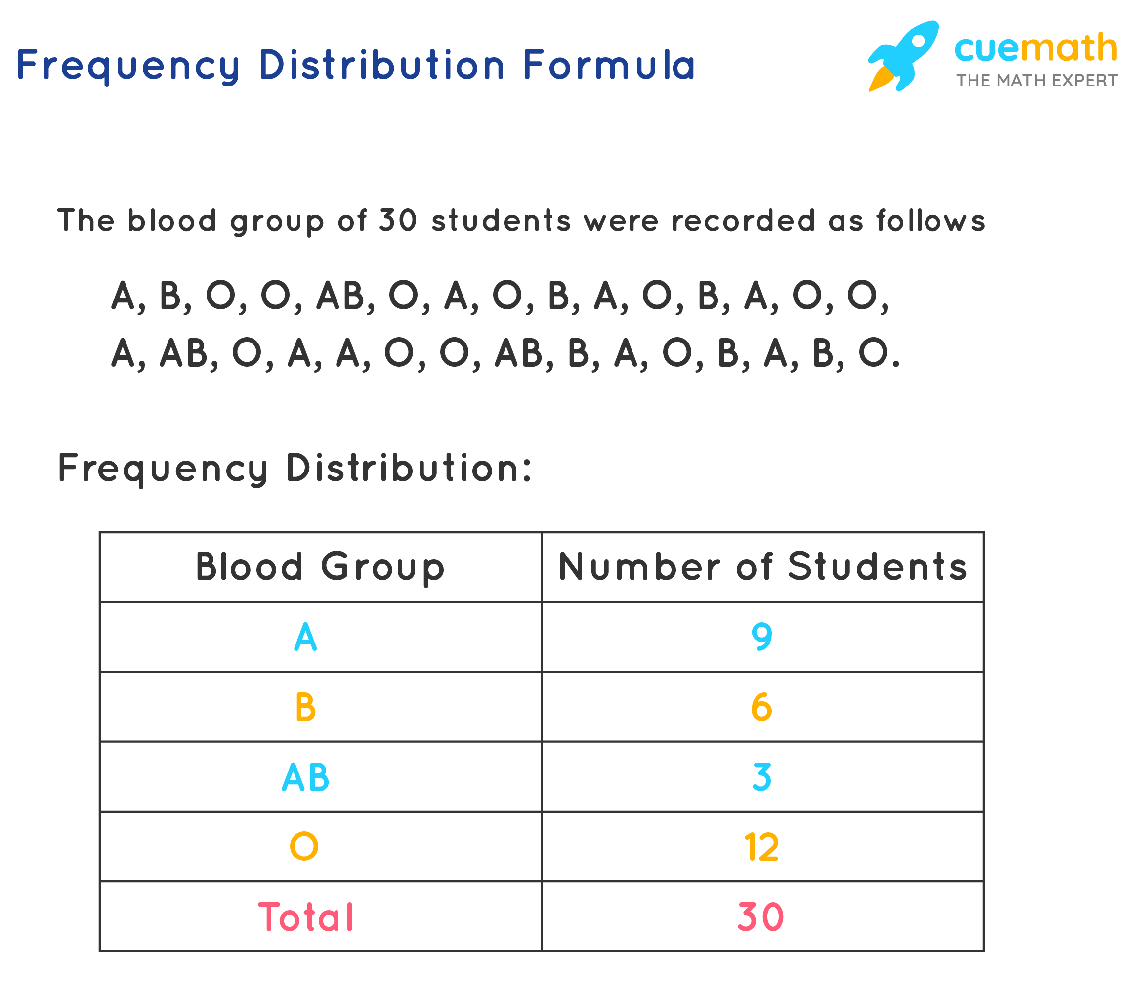 Frequency Distribution Table Formula