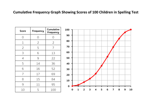 Drawing Cumulative Frequency Graphs Complete Lesson By Tomotoole