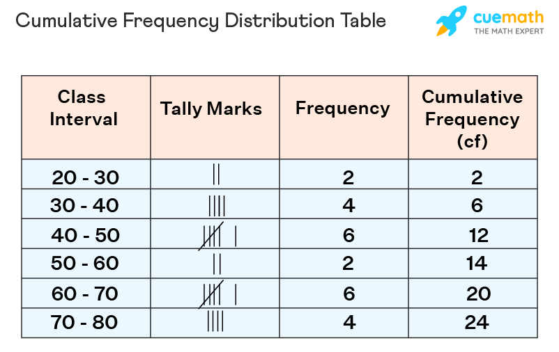 Example Frequency Distribution Table
