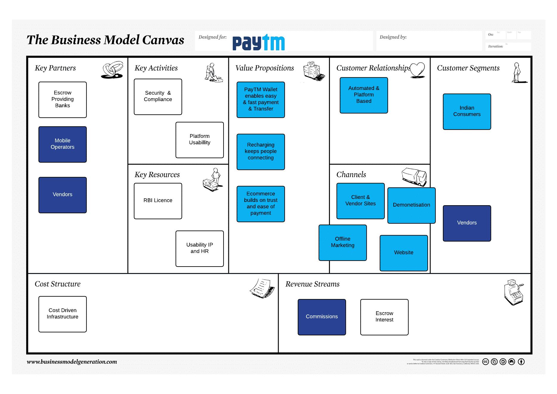 Paytm Business Model Canvas Denis Oakley And Co